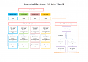 Organizational Structure – Jockey Club Student Village III